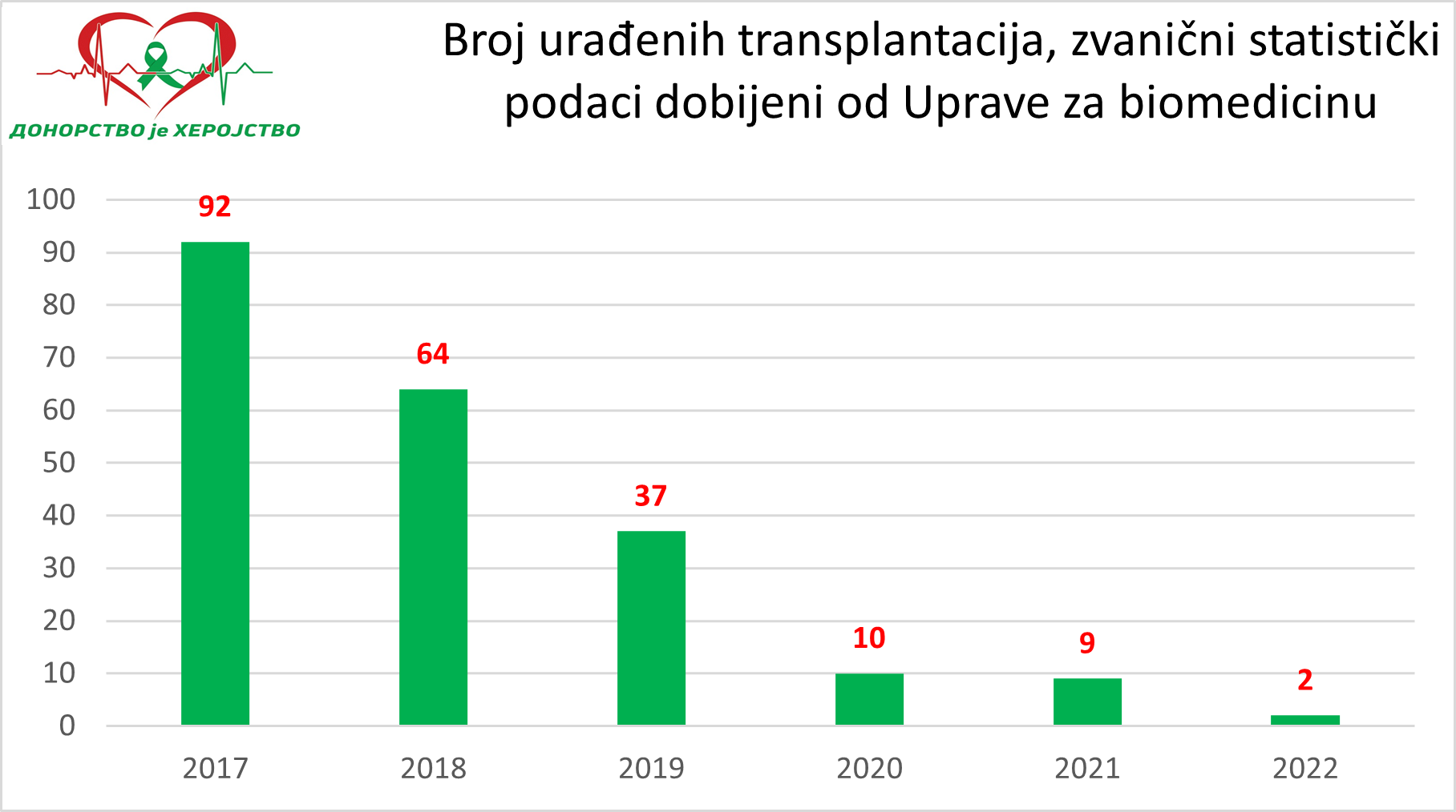Pacijenti na listi čekanja za transplantaciju organa uputili ...